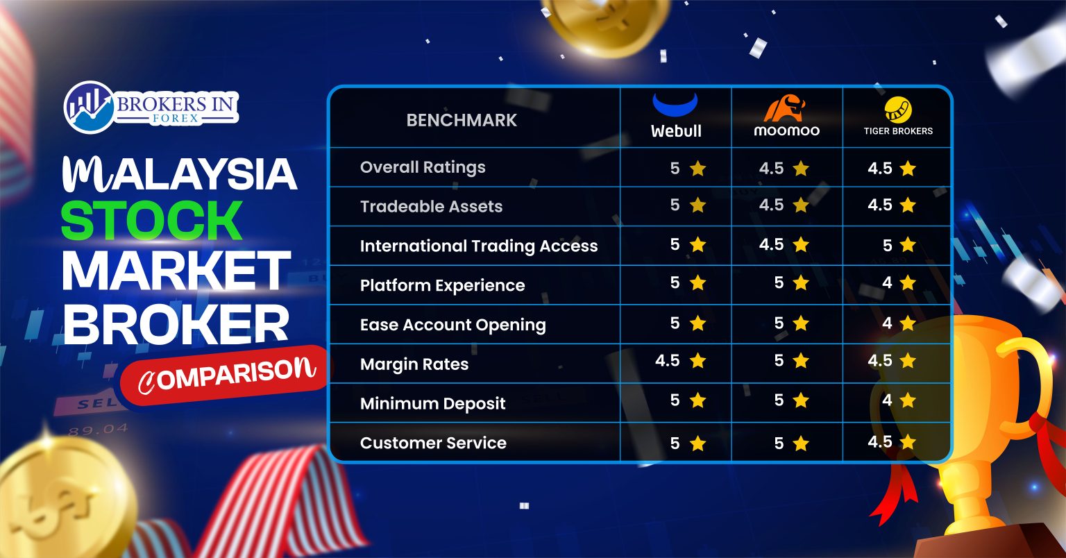 Top 3 Best Stock Brokers Malaysia in 2025 🇲🇾