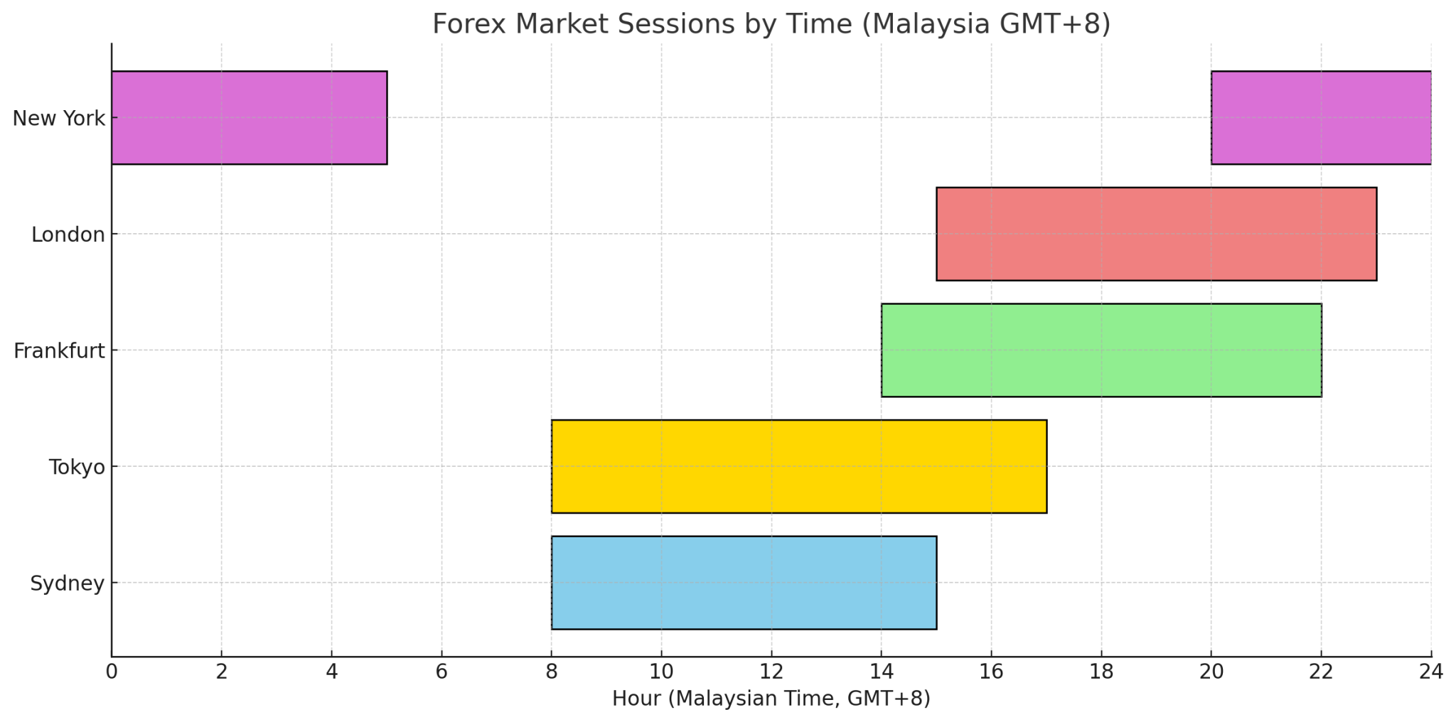 Forex Trading Times in Malaysia | Brokers in Forex