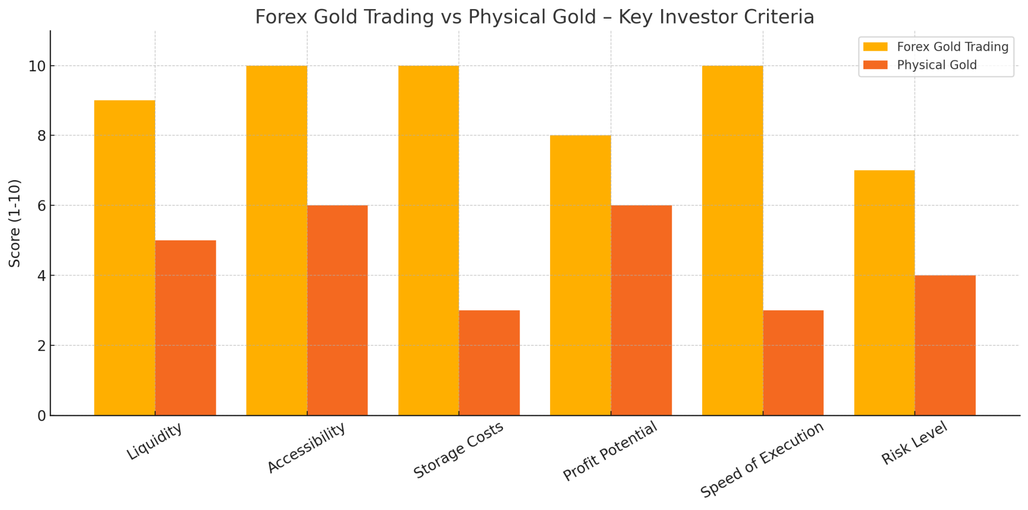 Forex Gold Trading vs. Physical Gold – Which Is Better?